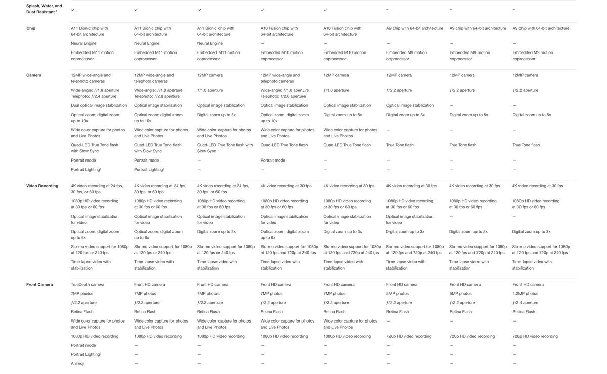 Compare iPhone Models – Sharaf DG UAE